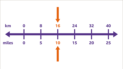 Learn about number lines and their everyday use – KS3 Maths - BBC Bitesize