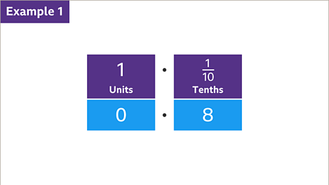 How to convert fractions to decimals – KS3 Maths - BBC Bitesize