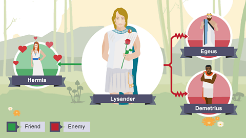 Shakespeare - A Midsummer Night’s Dream - characters - BBC Bitesize