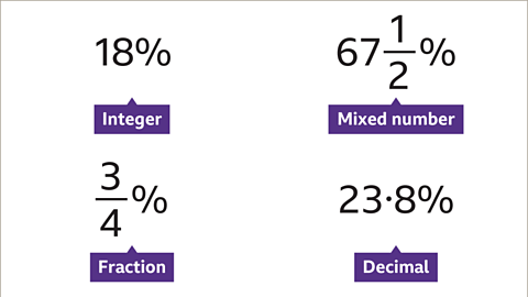 What are percentages? - BBC Bitesize