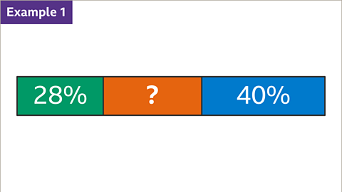 What are percentages? - BBC Bitesize