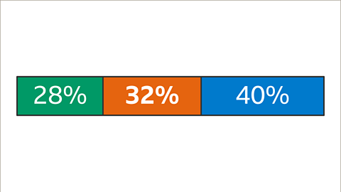 What are percentages? - BBC Bitesize