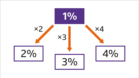 How to calculate percentages - BBC Bitesize