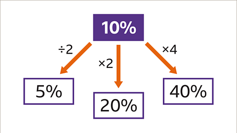 How to calculate percentages - BBC Bitesize