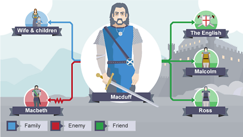 Shakespeare - Macbeth - characters - BBC Bitesize