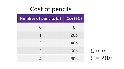 Direct proportion - KS3 Maths - BBC Bitesize