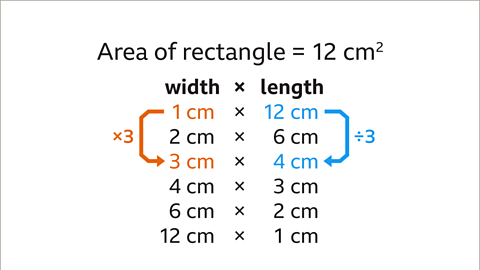 Inverse proportion - KS3 Maths - BBC Bitesize