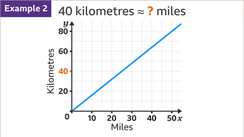 Conversion graphs - KS3 Maths - BBC Bitesize