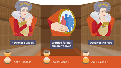 Shakespeare - Richard III - characters - BBC Bitesize