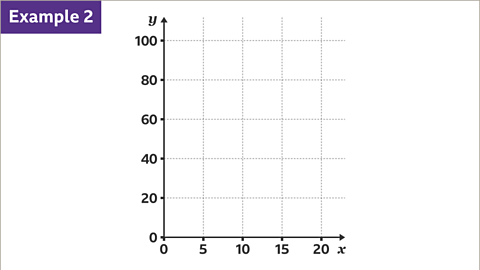 Axes and coordinates - KS3 Maths - BBC Bitesize