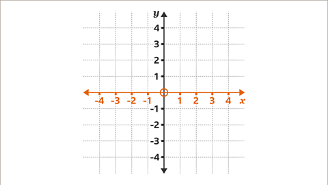 The four quadrants - KS3 Maths - BBC Bitesize