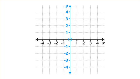 The four quadrants - KS3 Maths - BBC Bitesize