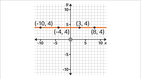 Horizontal and vertical lines - KS3 Maths - BBC Bitesize