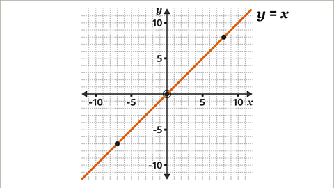 How to plot a linear equation graph - BBC Bitesize
