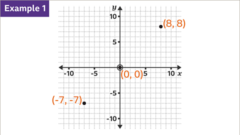How to plot a linear equation graph - BBC Bitesize