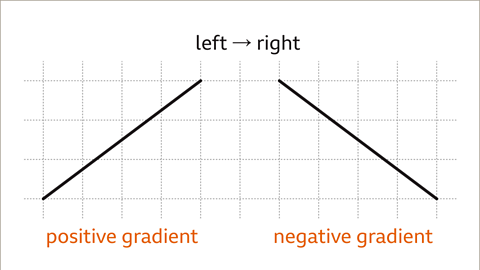 How to find the gradient of a straight line in maths - BBC Bitesize