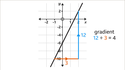 How to find the gradient of a straight line in maths - BBC Bitesize