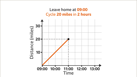 Distance-time graphs - KS3 Maths - BBC Bitesize