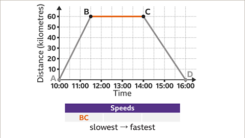 Distance-time graphs - KS3 Maths - BBC Bitesize