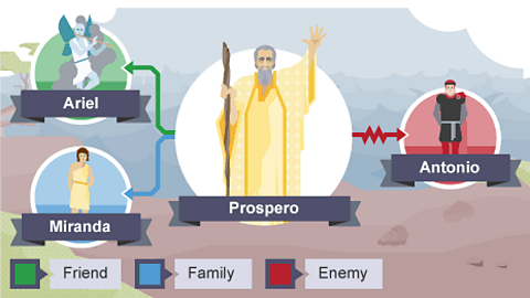 Shakespeare - The Tempest - characters - BBC Bitesize