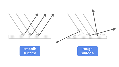 All about light - BBC Bitesize
