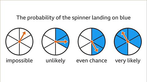 How to describe probabilities and the probability scale - KS3 Maths ...