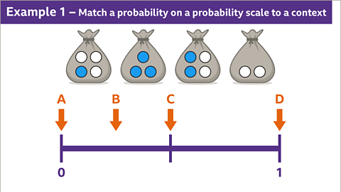 How to describe probabilities and the probability scale - KS3 Maths ...