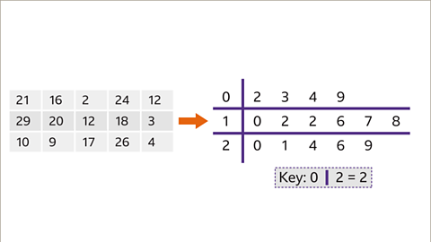 Module 1 (M1) - Handling data - Mean/median/mode/range - BBC Bitesize