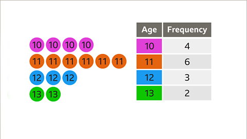 Calculating the mean, mode and range from a frequency table - KS3 Maths ...