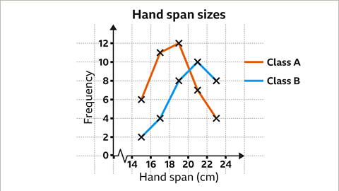 Frequency diagrams and frequency polygons - KS3 Maths - BBC Bitesize ...