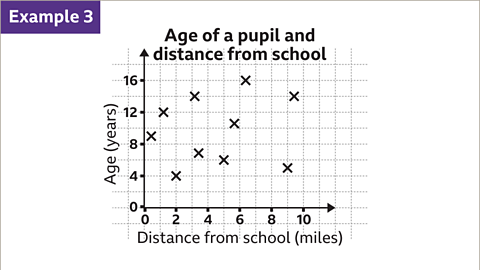Scatter diagrams - KS3 Maths - BBC Bitesize - BBC Bitesize