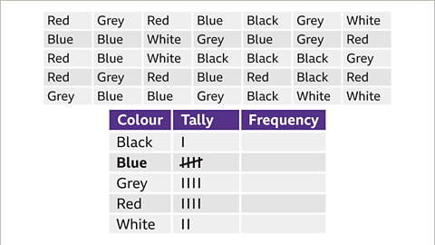 Tallying and frequency charts (including tally charts for grouped data ...