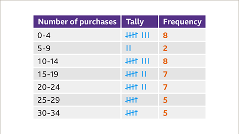 Tallying and frequency charts (including tally charts for grouped data ...