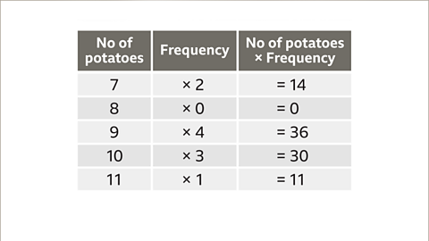 Calculating the mean, mode and range from a frequency table - KS3 Maths ...