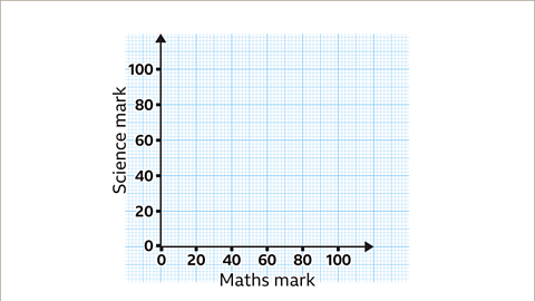Scatter diagrams - KS3 Maths - BBC Bitesize