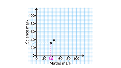 Scatter diagrams - KS3 Maths - BBC Bitesize