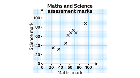 Scatter diagrams - KS3 Maths - BBC Bitesize