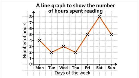 Line graphs - KS3 Maths - BBC Bitesize