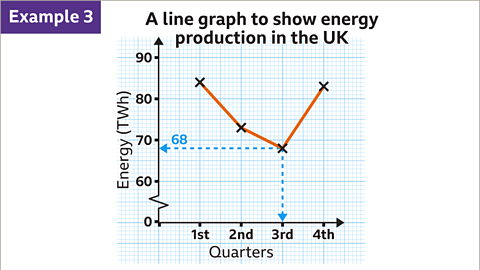 Line graphs - KS3 Maths - BBC Bitesize