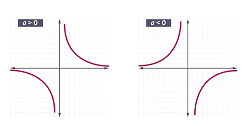Module 7 (M7) - Number and algebra – Graphs - BBC Bitesize