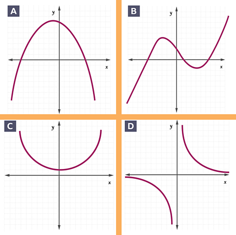 Module 7 (M7) - Number and algebra – Graphs - BBC Bitesize