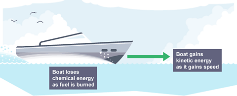 Energy, work and power - IGCSE Physics - BBC Bitesize