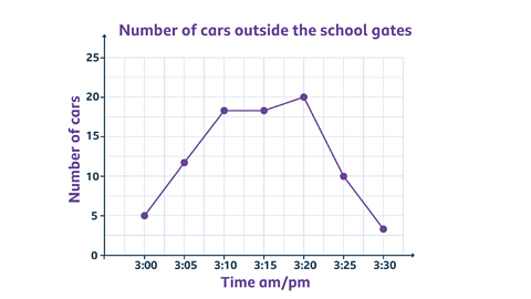 Line graphs - Primary Maths - KS2 - Year 4 - BBC Bitesize