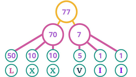Roman numerals to 1000 - KS2 Maths - Year 5 - BBC Bitesize