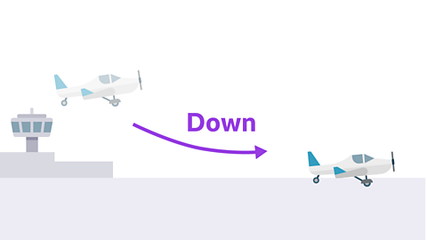 Positions, directions and turns - KS1 Maths - Learning with BBC Bitesize
