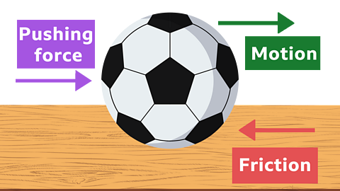 Moving Friction Diagram