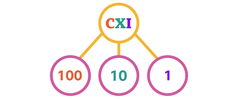 Roman numerals to 1000 - KS2 Maths - Year 5 - BBC Bitesize