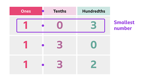 Comparing and ordering decimals – KS2 Maths - Year 5 - BBC Bitesize