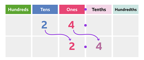 Divide decimals by 10, 100 and 1,000 - KS2 Maths resources for Year 6 ...