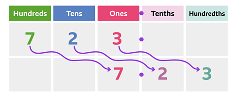 Divide decimals by 10, 100 and 1,000 - KS2 Maths resources for Year 6 ...